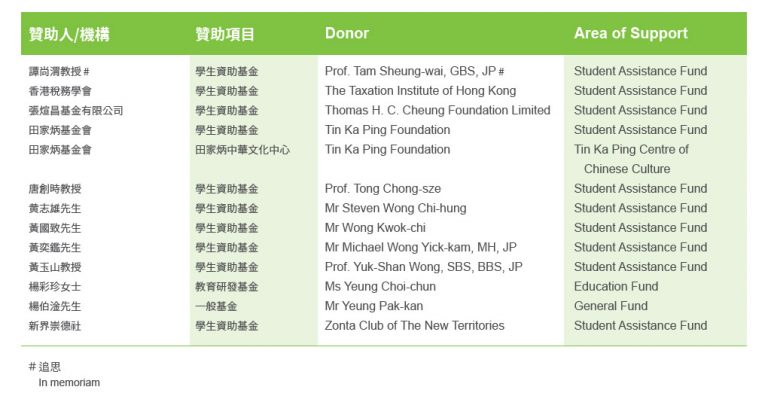 2020-21 Appendix 08 Donations Received in 2020–21 - Annual Review