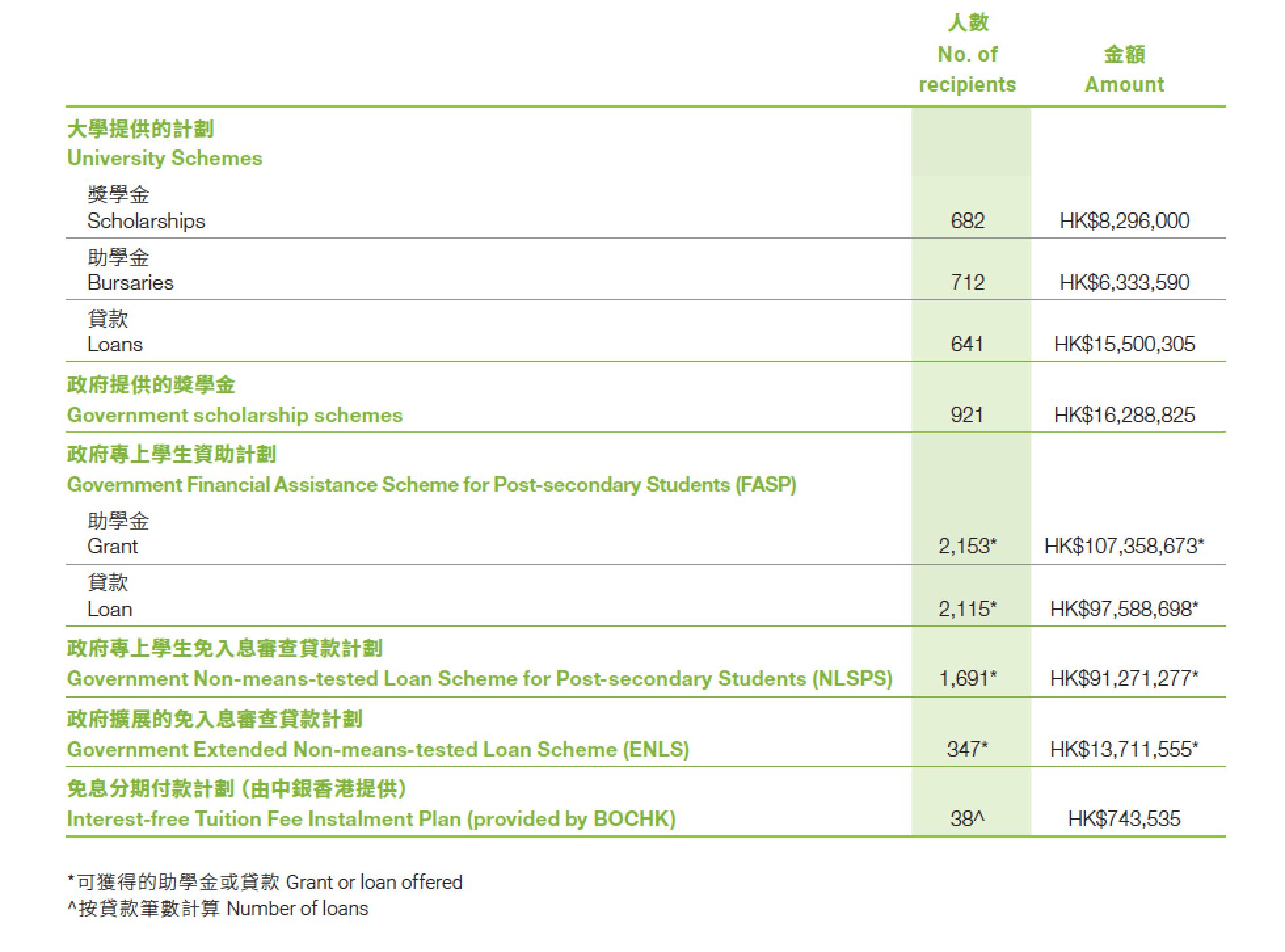 2021-22 Appendix 09 Scholarships and financial assistance for students in 2021–22 - Annual Review