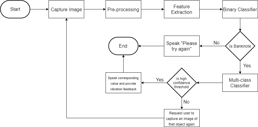 Banknote Recognition: Using Machine Learning in Assistive Technology ...