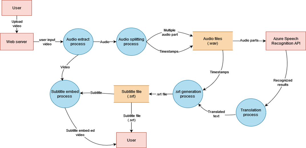 Cantonese to Written Chinese Machine Translation - School of Science ...